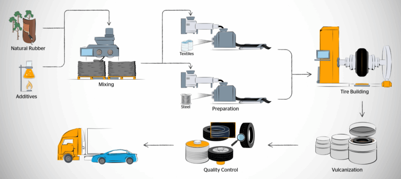 From Natural Rubber to Finished Tires: Key Manufacturing Processes ...